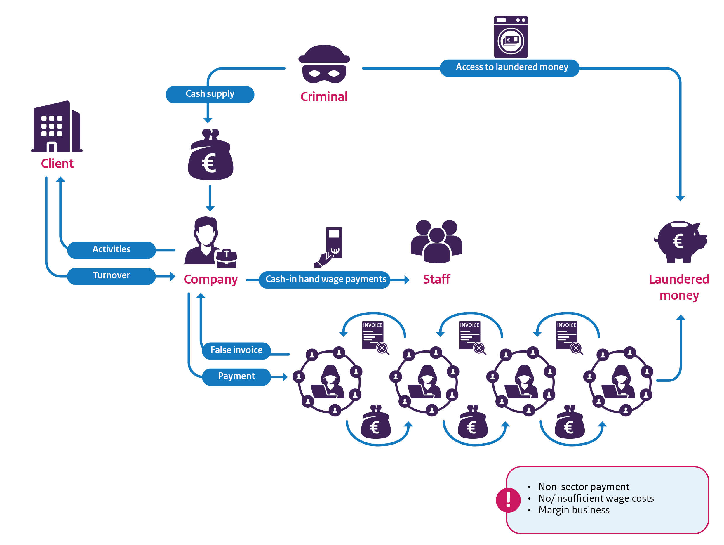 The need for cash in labour-intensive sectors: the Cash Compensation ...